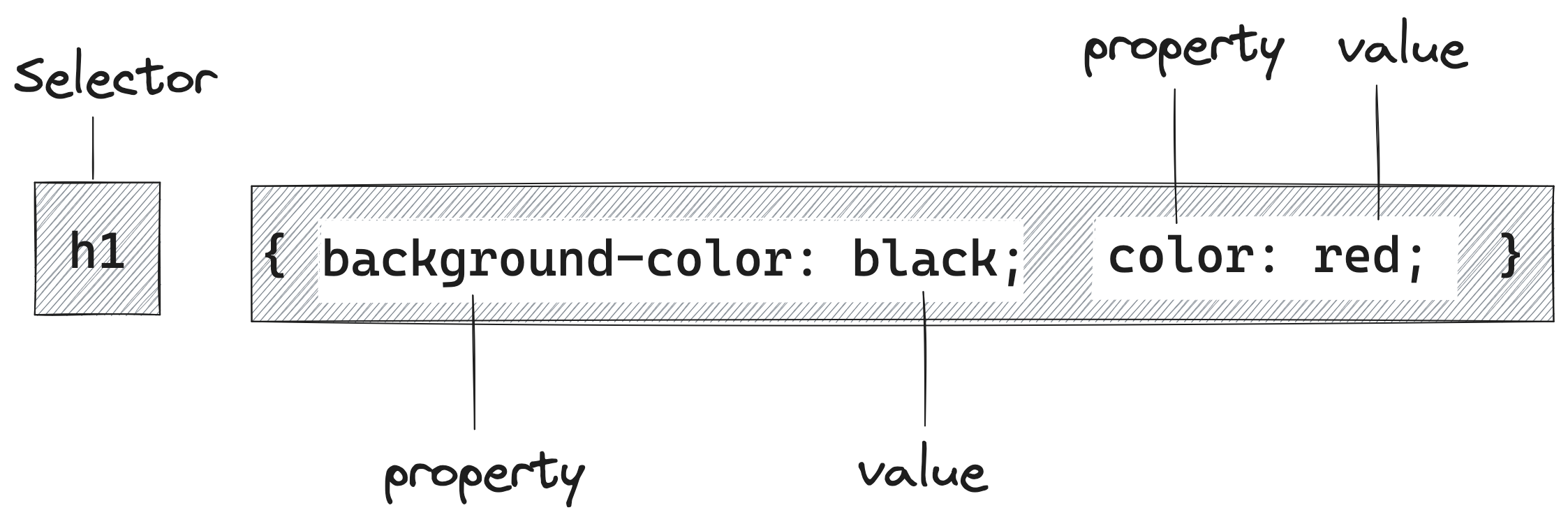Css Structure