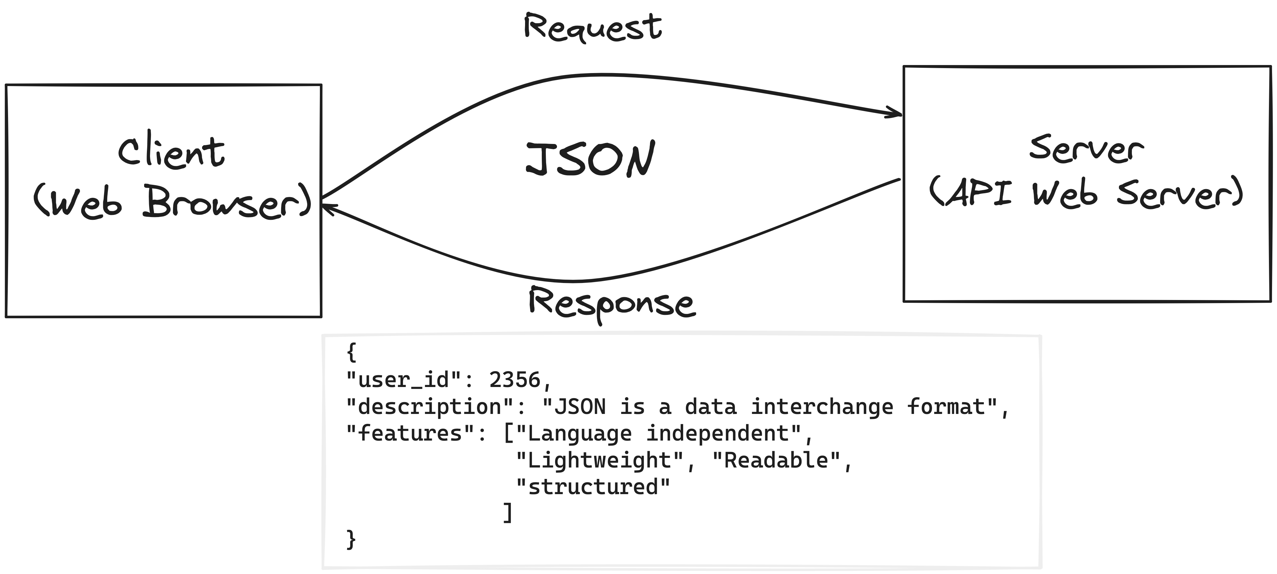 JSON Demonstration